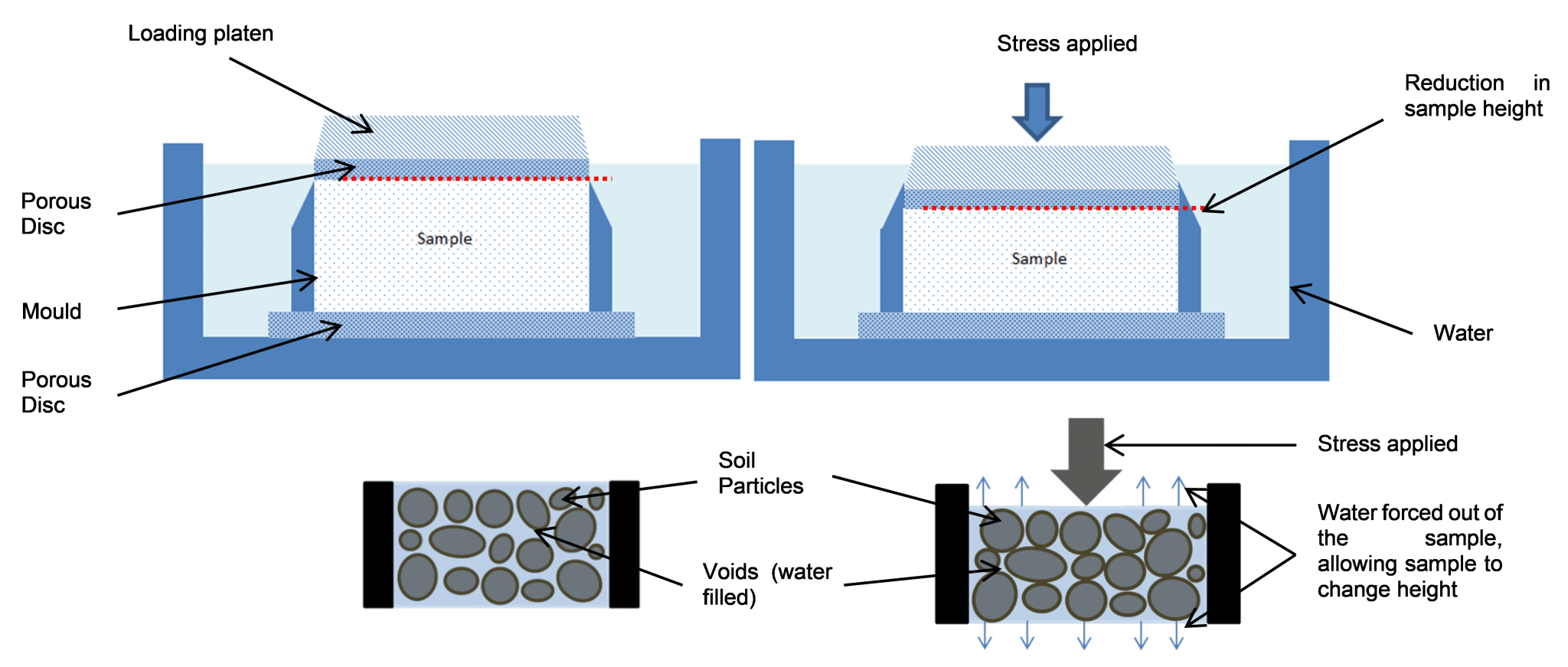 Soil Consolidation: Process and Significance in Construction